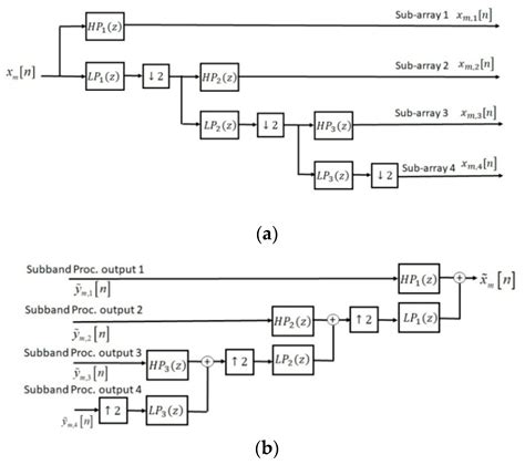 Applied Sciences Free Full Text Multiresolution Speech Enhancement Based On Proposed
