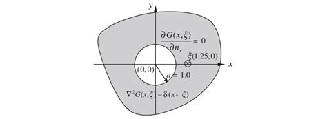A Greens Function For An Infinite Plane With An Aperture Download Scientific Diagram