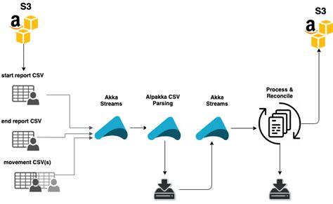 Fully Functional Akka Within The Everyday Programming Tasks… By Kev Jackson Thg Tech Blog