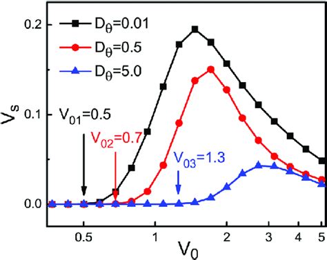 The Scaled Average Velocity V S Of Active Particles As A Function Of Download Scientific