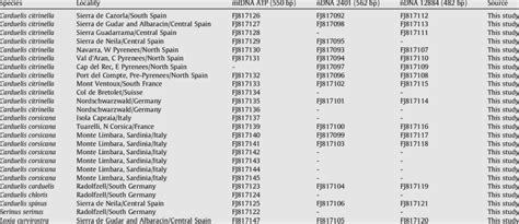 Samples Included In The Molecular Phylogenetic Analyses With