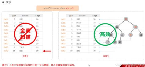 Mysql数据库进阶 10索引 索引概述、结构（btree、hash）、分类、语法、使用规则（包括失效情况总结）、设计原则sql性能分析