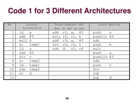 Ppt Cs 201 Computer Systems Programming Chapter 3 “ Architecture