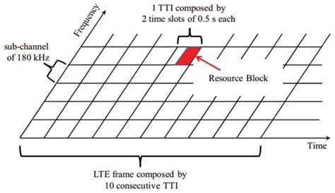 Lte Frame Structure 1 Download Scientific Diagram