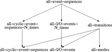 figure 5 from generating test sequences using symbolic execution for event driven real time