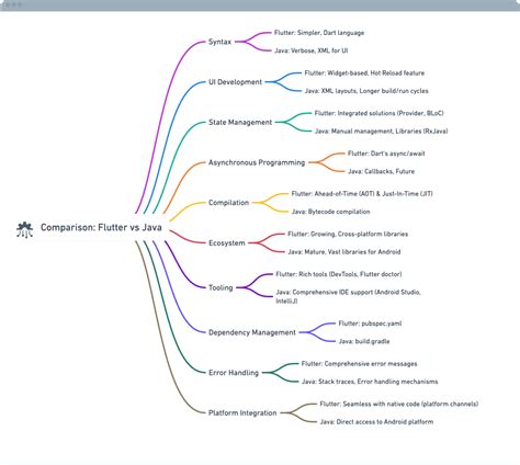 Transitioning From Java To Flutter Similarities Differences And Future Opportunities SAYGE