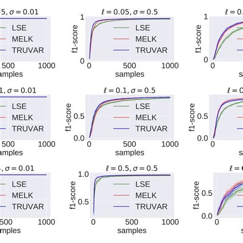 F Drawn Randomly From A Squared Exponential Kernel N 0 Kx X σ Download Scientific
