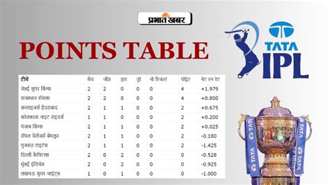 Ipl Points Table जीत के साथ टॉप 4 में शामिल होना चाहेगी Rcb