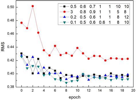 Comparison Of The Effect Of Using Different Loss Function Weights On