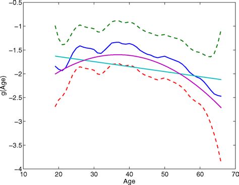 Comparison Of The Linear Quadratic And Nonparametric