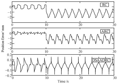Dynamic Surface Based Adaptive Active Disturbance Rejection Control Of Electrohydrostatic Actuators