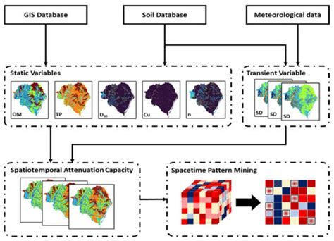 Hydrology Vol 11 Pages 19 A Conceptual Framework For Modeling Spatiotemporal Dynamics Of