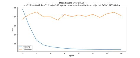 Training And Validation Rmse Root Mean Square Of Error Download Scientific Diagram
