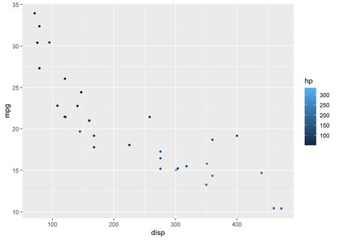 Ggplot2 Scatter Plots Rsquared Academy Blog Explore Discover Learn