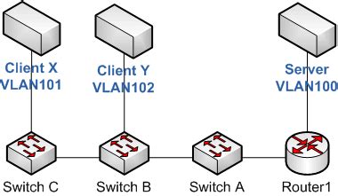 Solved Configuring Multicast In A Daisy Chained Topology Experts Exchange