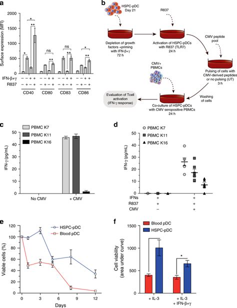 Hspc Pdcs Have The Capacity To Adopt An Antigen Presenting Phenotype A Download Scientific