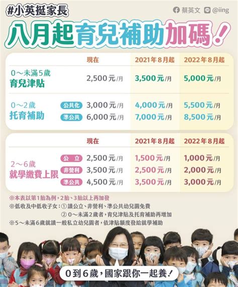 今年8月起育兒補助再加碼 總統蔡英文報您知 新頭條 Thehubnews