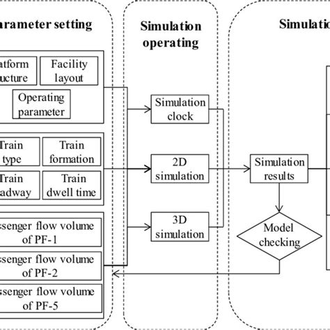 Pdf Modeling And Simulation Of Passenger Flow Distribution In Urban Rail Transit Hub Platform