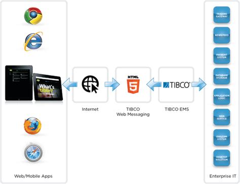 5 Ideas To Get Going Today With Html5 And Tibco Web Messaging The