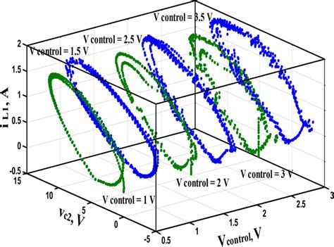 Three‐axis Phase Portrait Green‐acm Vcontrol 1 V 2 V 3 V And Download Scientific