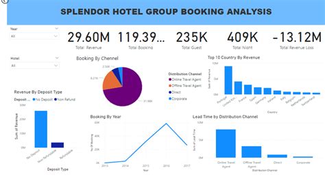 Analyzing Splendor Hotel Booking Data Using Excel And Power Bi By
