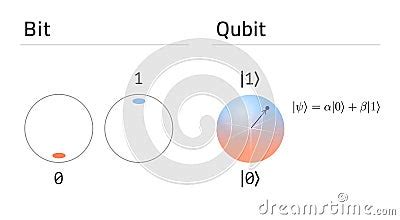 Qubit Vs Bit States Of Classical Bit Compare To Quantum Bit Superposition Vector Illustration