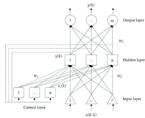 Structure Of The Elman Neural Network Enn Download Scientific Diagram