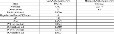 T Test Two Sample Assuming Equal Variances Download Scientific Diagram