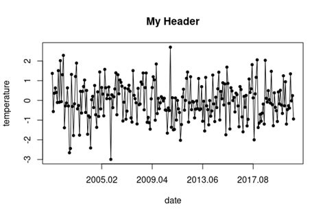 R How To Generate A Time Series Vector 2001 01 2001 02