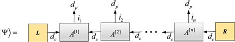 Graphical Presentation Of Matrix Product States Mps Where