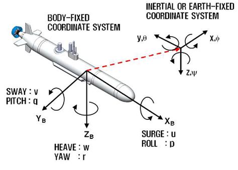 Figure 1 From Analysis Of Integrated Navigation Performance For Sensor