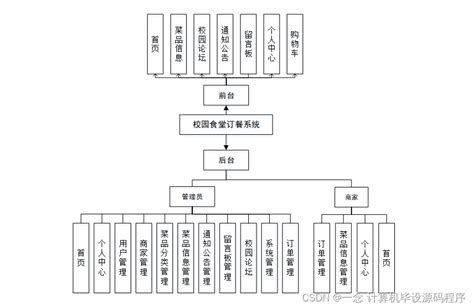 【附源码】java计算机毕业设计校园食堂订餐系统（程序lw部署）学校食堂管理系统代码 Csdn博客