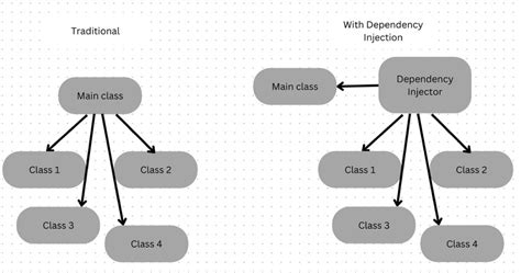 Yogesh Pandey On Linkedin Dotnetcore Dependencyinjection