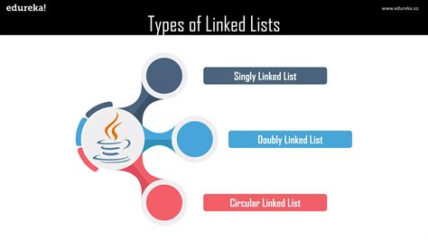 Java Linked List Tutorial Edureka Pdf Programming Languages