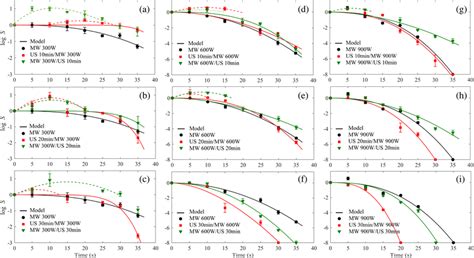 Fitting Of The Modified Weibull Model Solid Lines To The Experimental