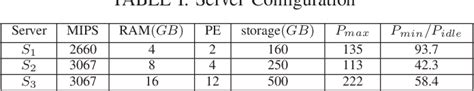 Table I From An Energy Efficient Virtual Machine Placement Scheme For