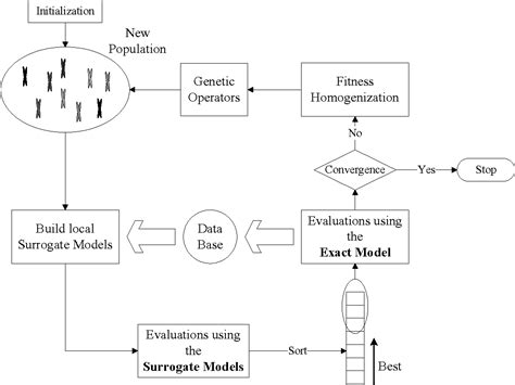 figure 1 from on the use of surrogate evaluation models in multi
