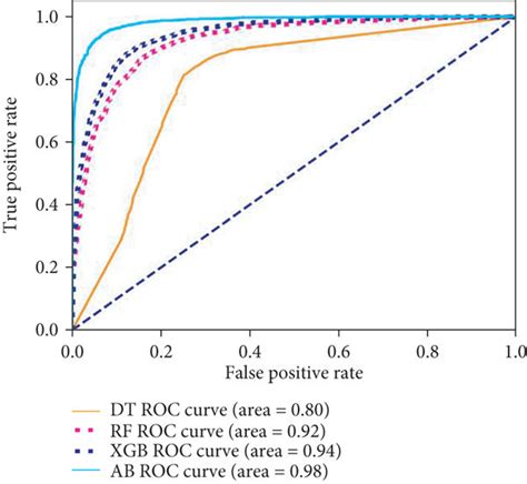 Roc Curve Of All Algorithms In Homosexual Group And Heterosexual Group Download Scientific