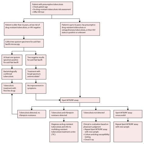 The National Ethiopian Algorithm 19 For Tuberculosis Diagnosis And