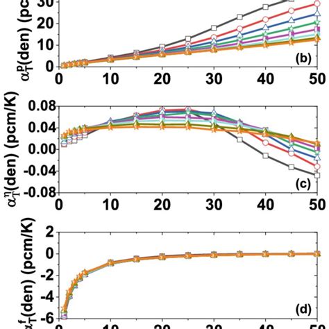 Color Online Variations In Different Reactivity Coefficients Caused