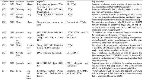 Table 1 From A Review Of Machine Learning Based Photovoltaic Output Power Forecasting Nordic
