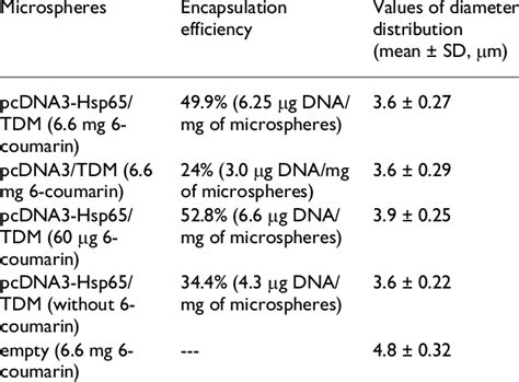Encapsulation Efficiency And Median Diameter Of Different Microsphere