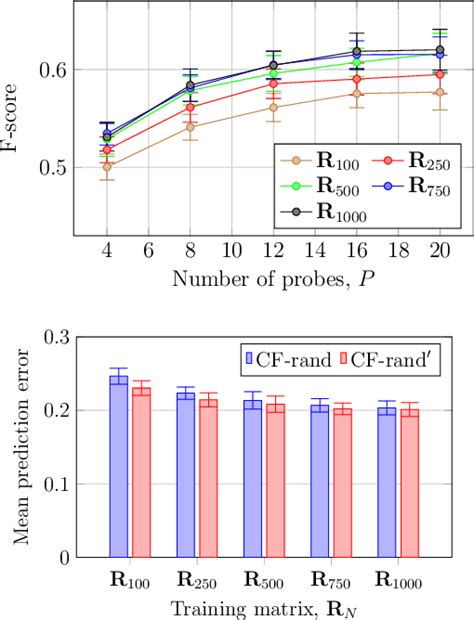 Collaborative Filtering For Predicting User Preferences For Organizing Objects