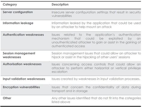 Web Application Vulnerabilities 2013 Context Information