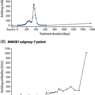 ADA Levels Over Time For The Two Patients With HighADA Levels And By Download Scientific