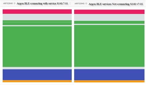 Ble Service Connect Not Working On All Devices Ble Nfc Particle