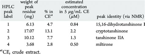 Fractions Isolated Using Semipreparative Reverse Phase Hplc Analysis