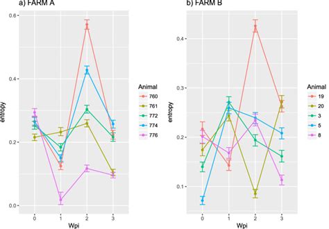 Entropy Value At Each Genome Position Are Reported For Farm A Top And Download Scientific