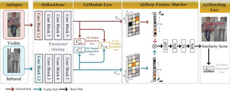 Figure 1 From Cross Modality Deep Feature Matching Network For Visible