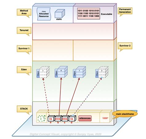 Garbage Collection Internals Part 3 Java Digital Concept Visuals
